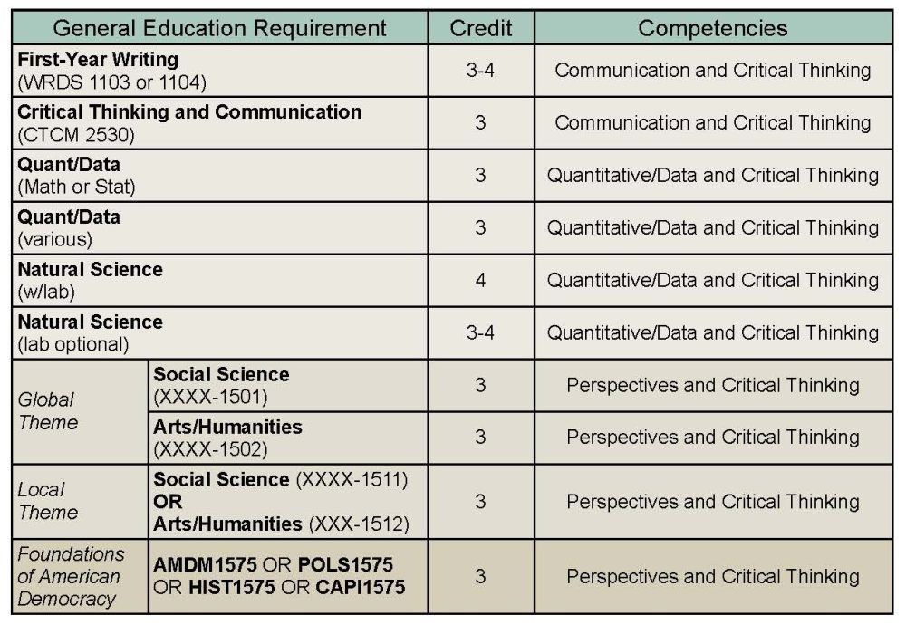 General Education Curriculum - University College